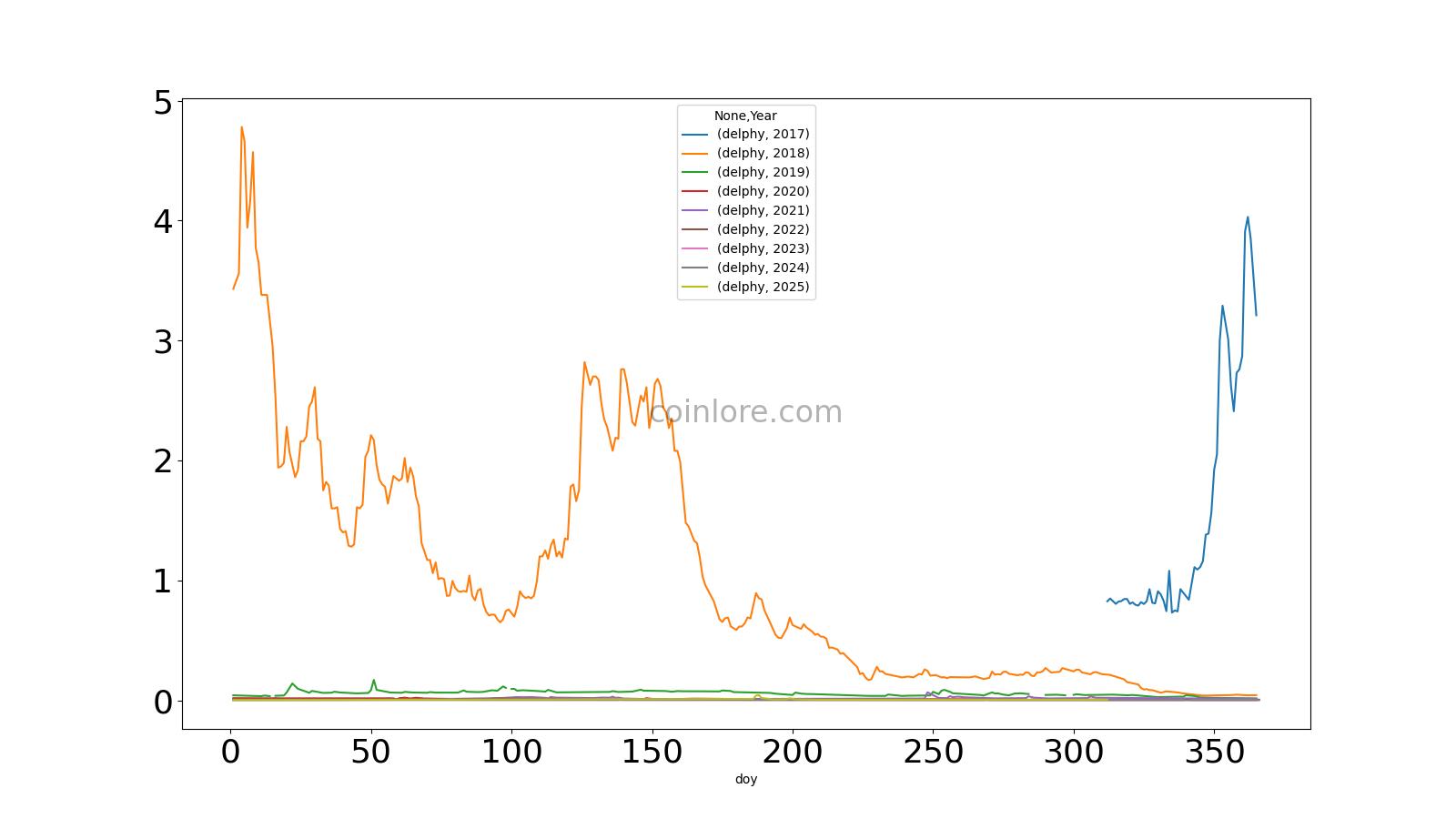Delphy Historical year over year chart