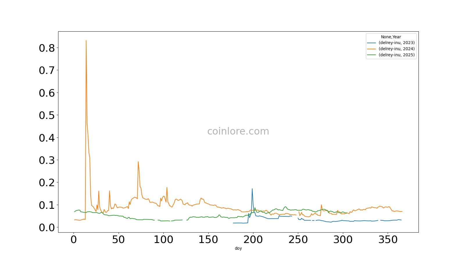 Year Over Year Delrey Inu Price
