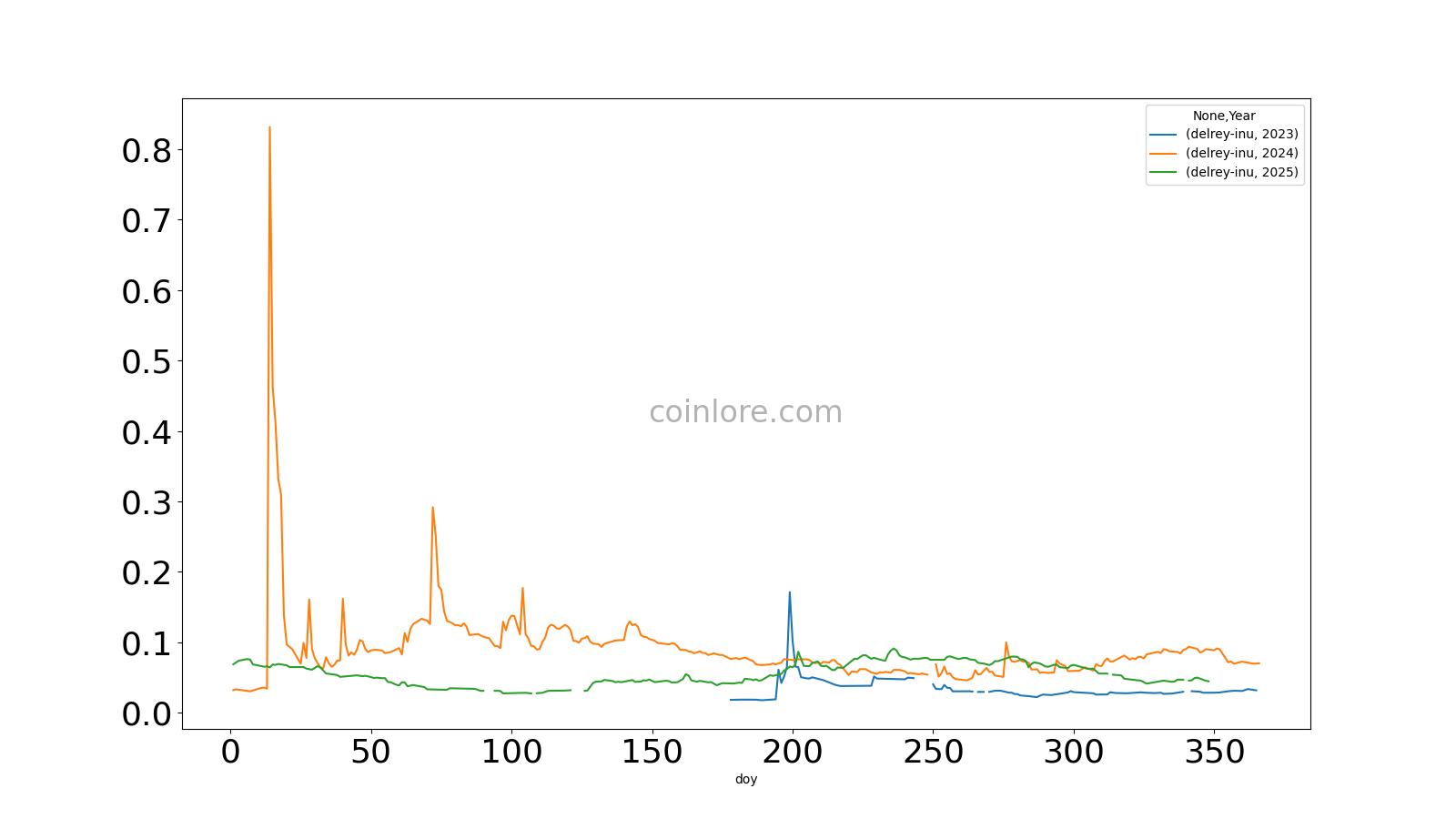 Delrey Inu Historical year over year chart