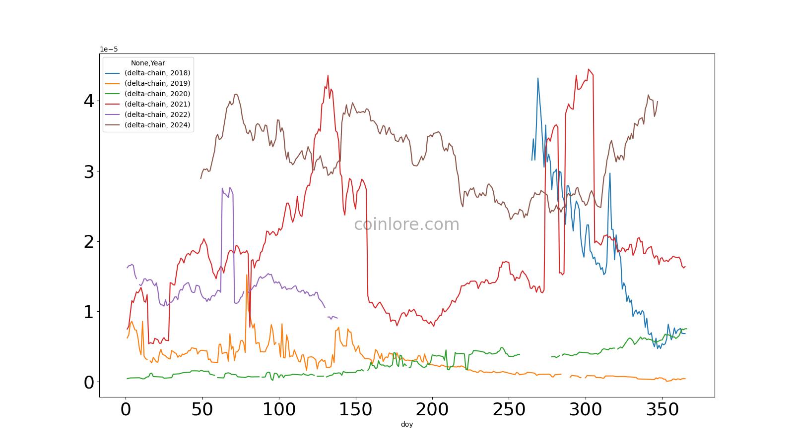 Year Over Year DeltaChain Price