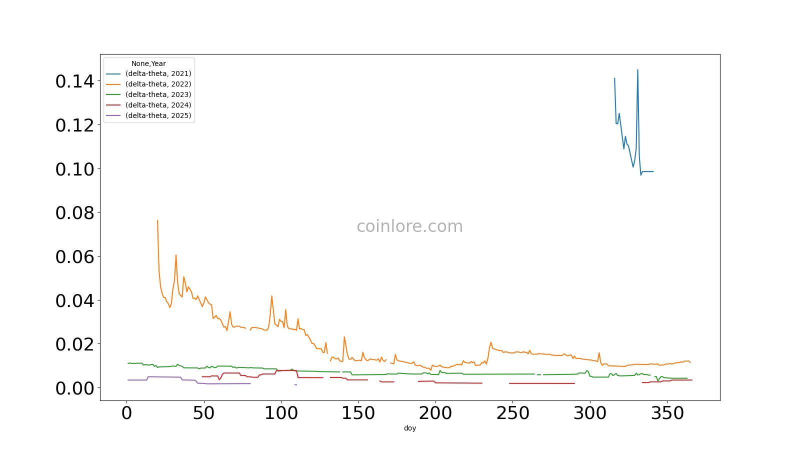 Year Over Year Delta.theta Price