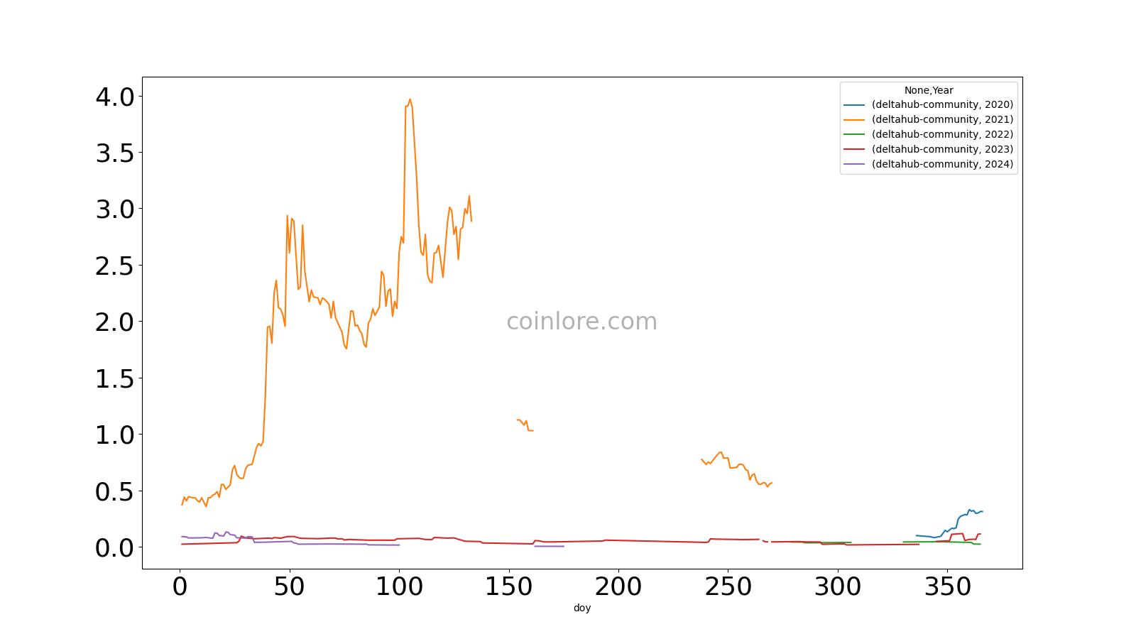 Year Over Year DeltaHub Community Price