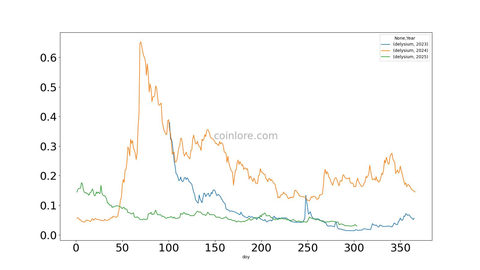 Delysium Historical year over year chart