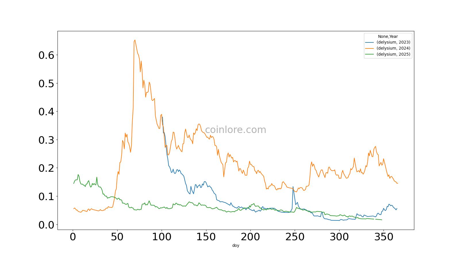Delysium Historical year over year chart