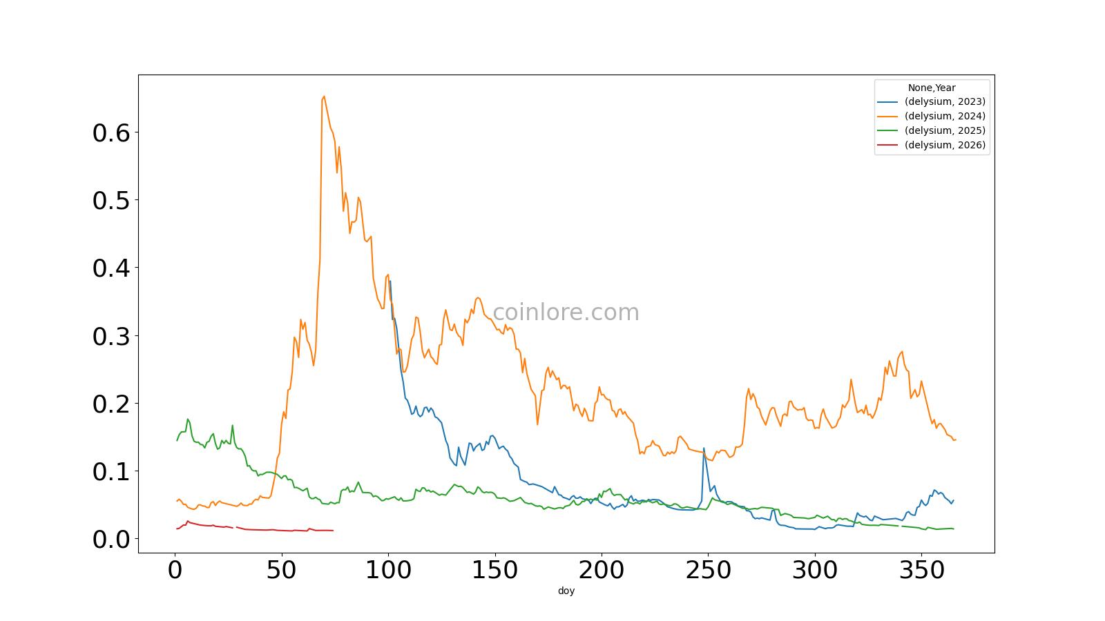 Precio año a año de Delysium
