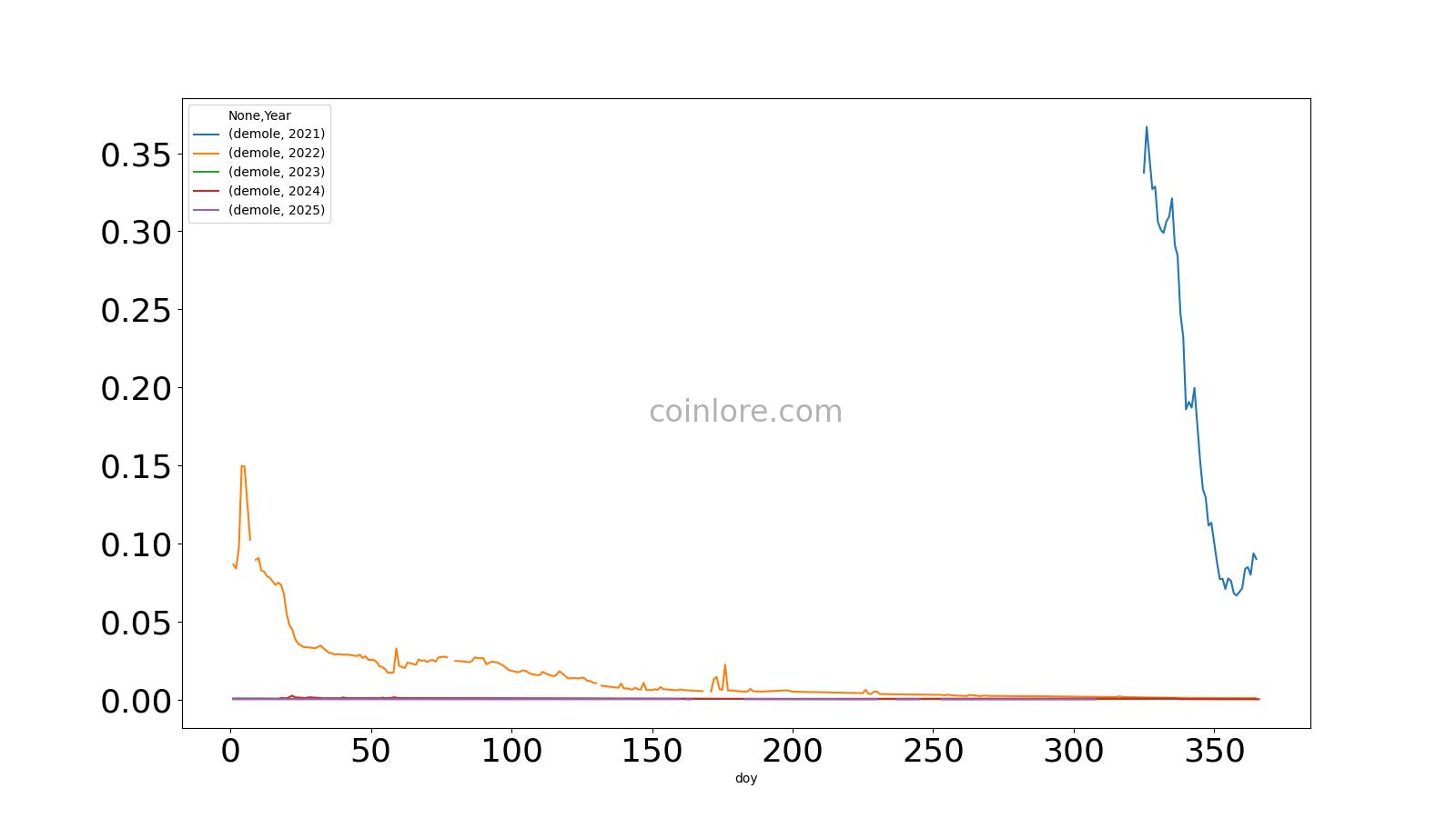 Demole Historical year over year chart