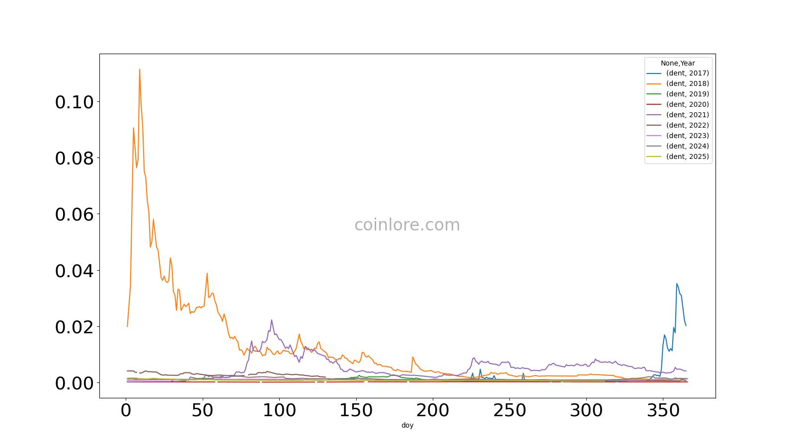 Dent Historical year over year chart