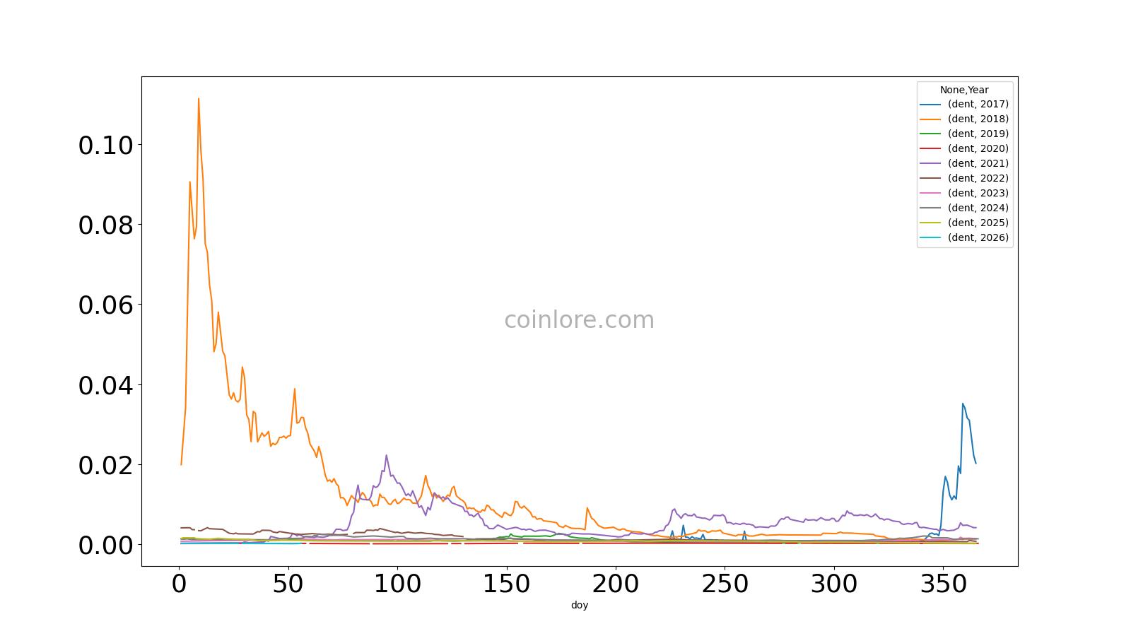 Precio año a año de Dent