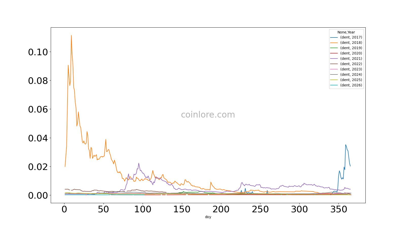 Precio año a año de Dent