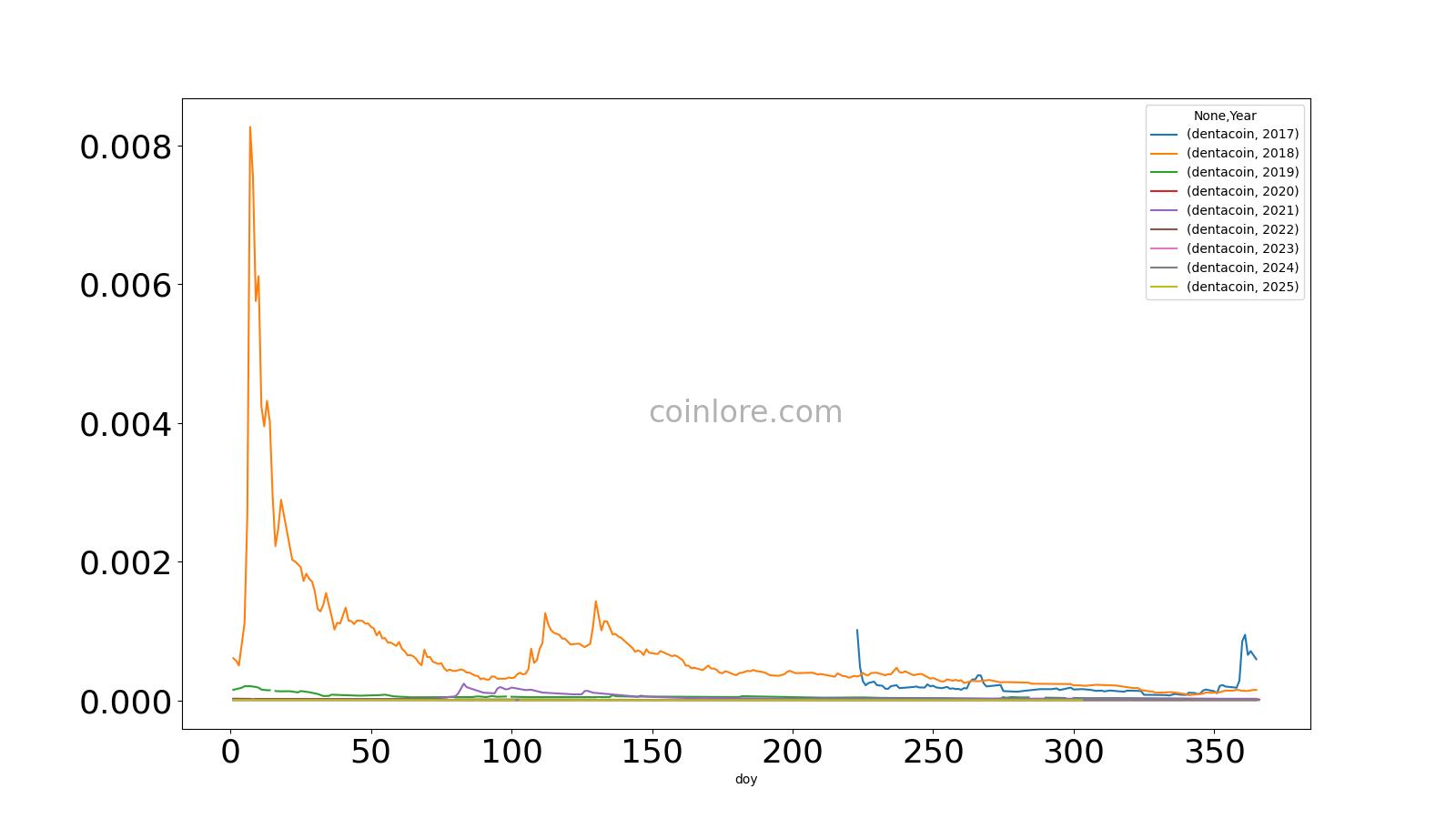 Dentacoin Historical year over year chart