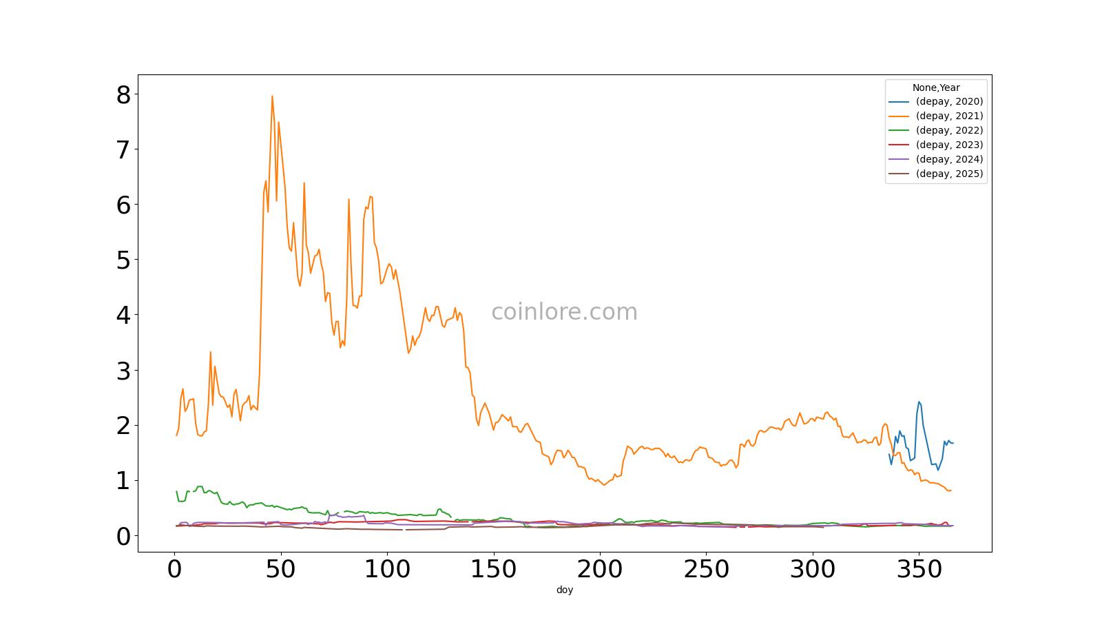 Precio año a año de DePay