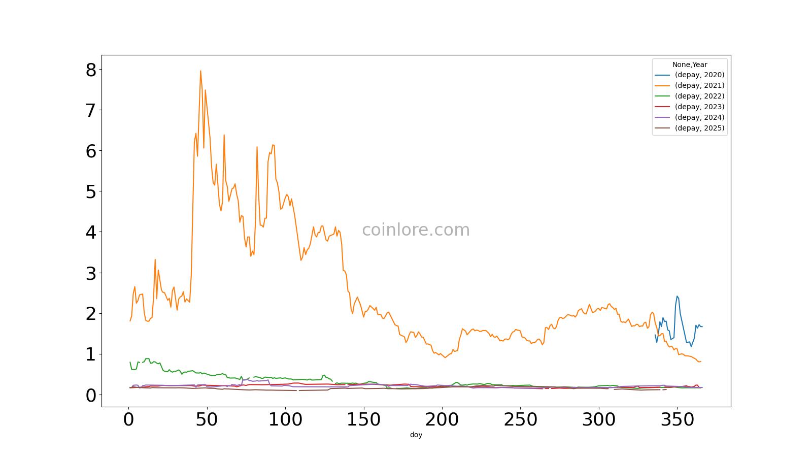 Year Over Year DePay Price
