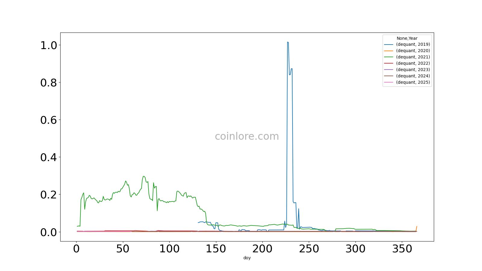 Year Over Year Dequant Price