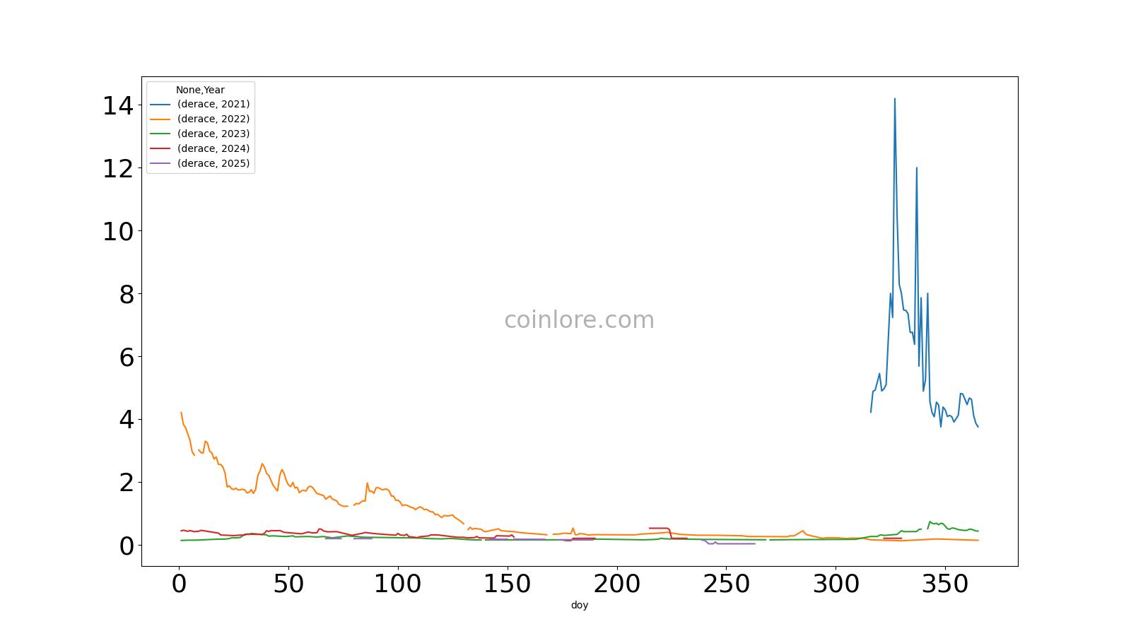zkRace Historical year over year chart
