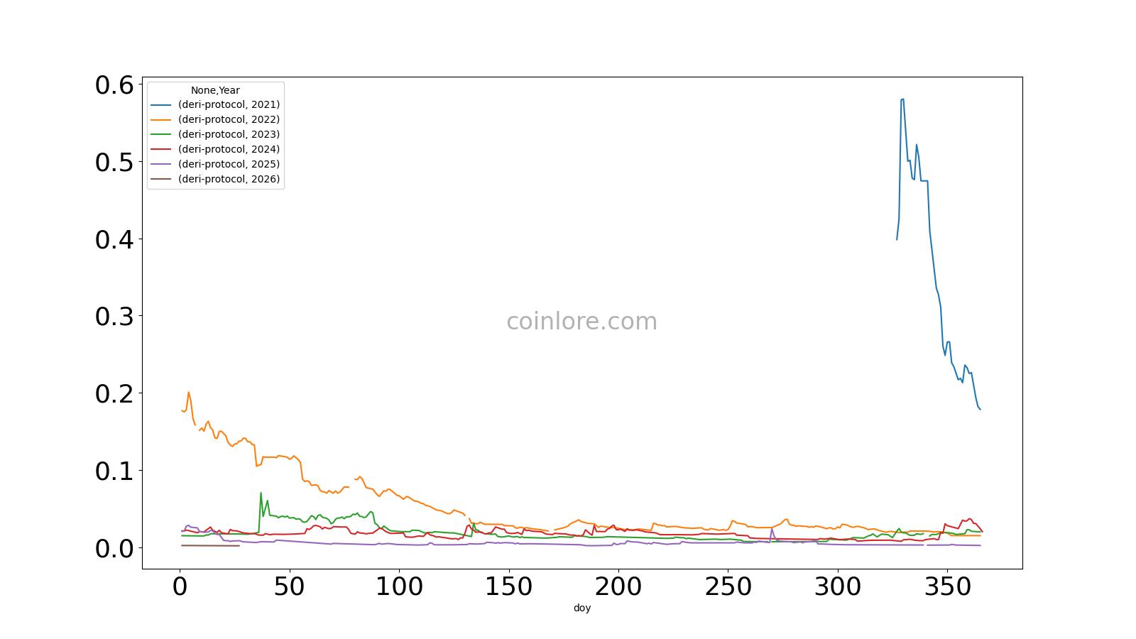 Precio año a año de Deri Protocol