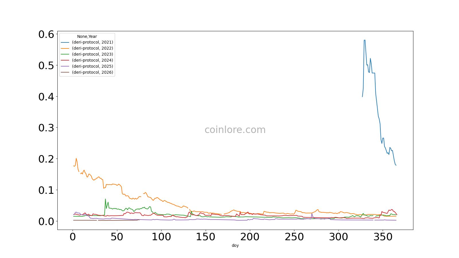 Yıl Bazında Deri Protocol Fiyatı