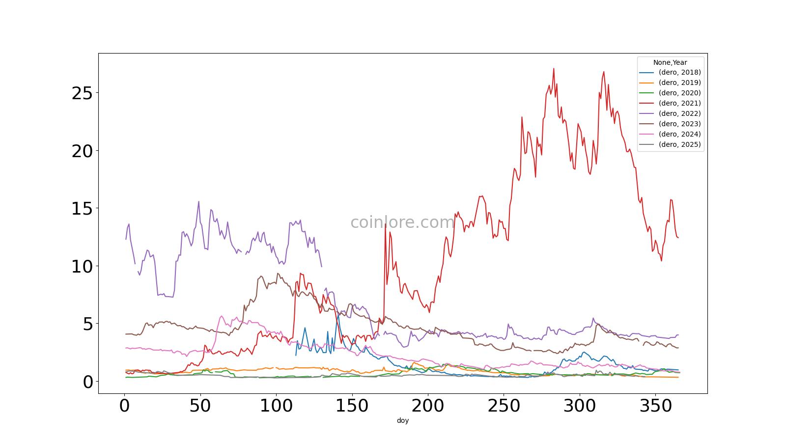 Dero Year over year price