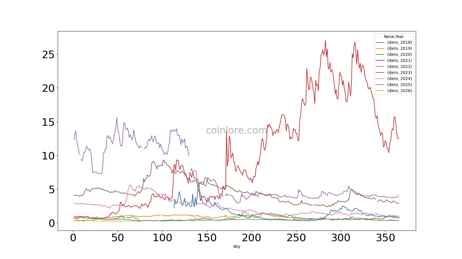 Dero курс год за годом