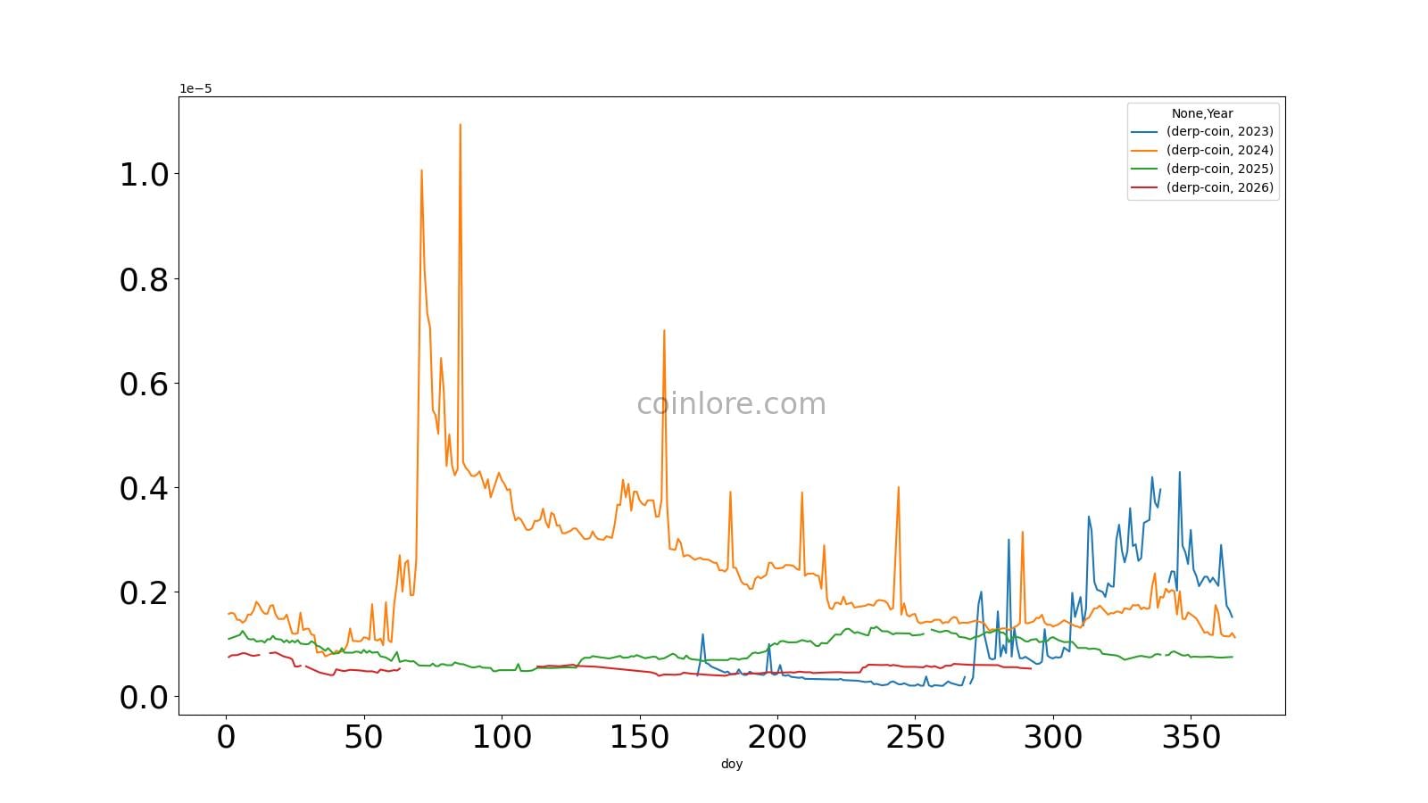 Derp Coin (DERP) Historical Prices | CoinLore