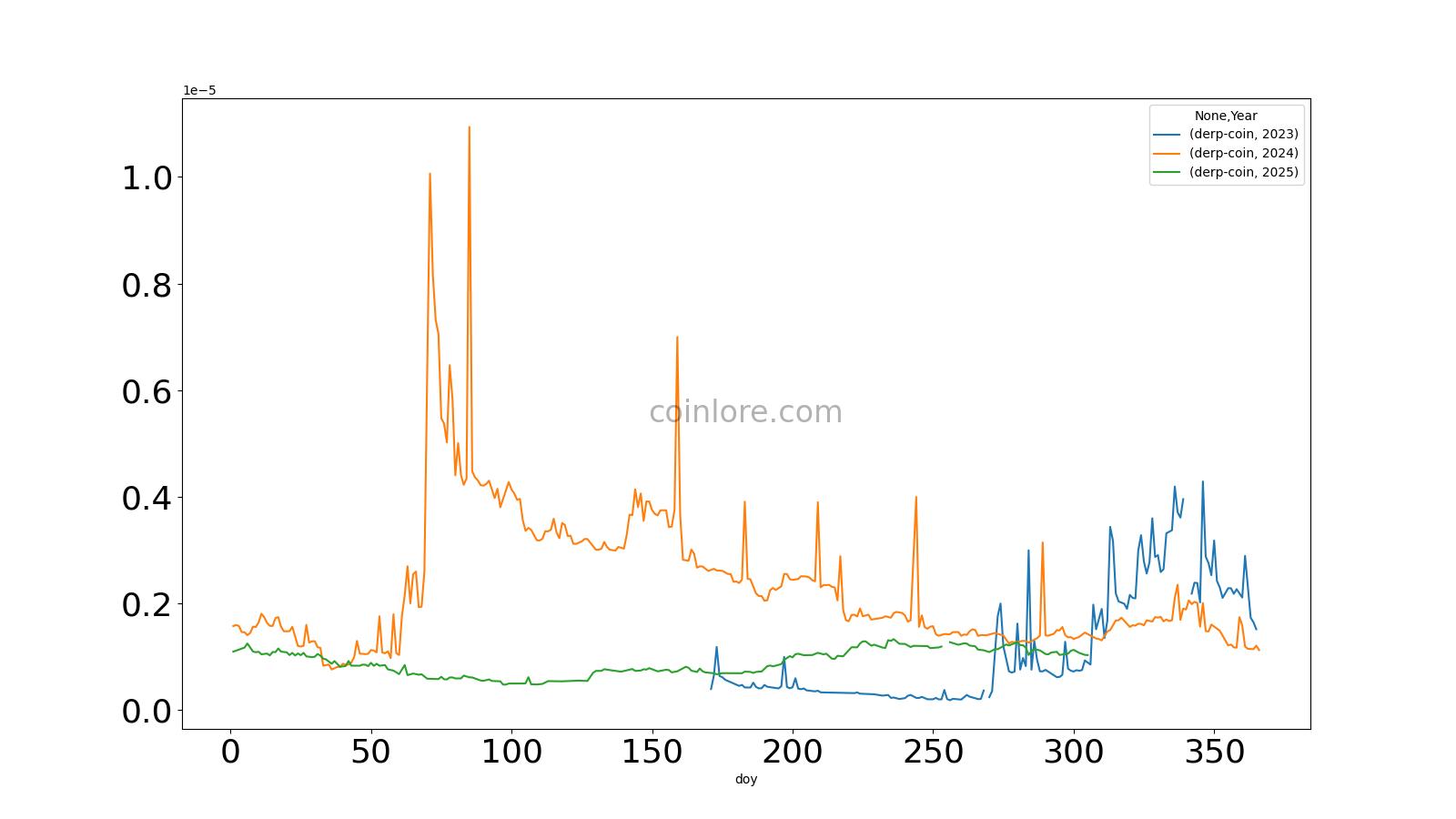 Derp Coin Historical year over year chart