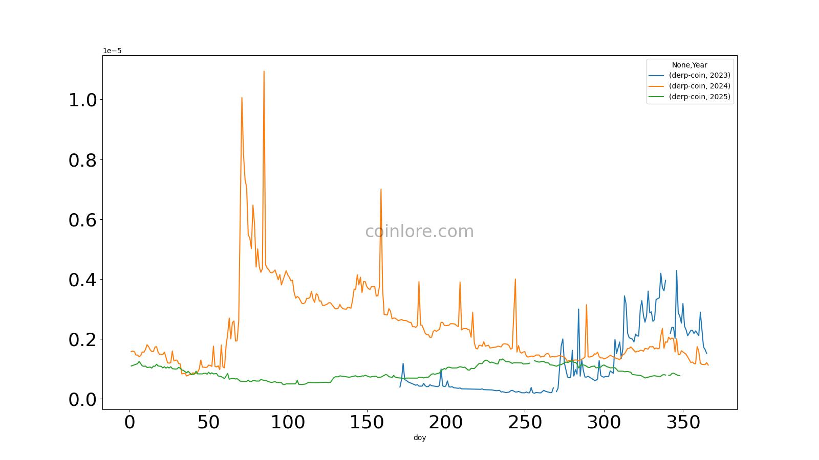 Year Over Year Derp Coin Price
