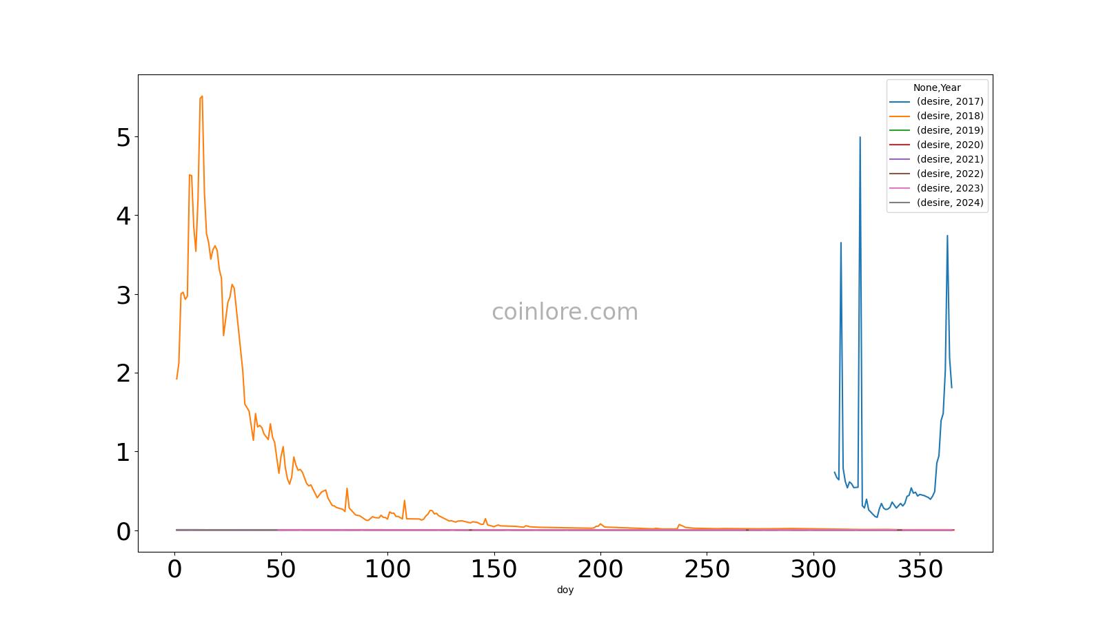 Year Over Year Desire Price