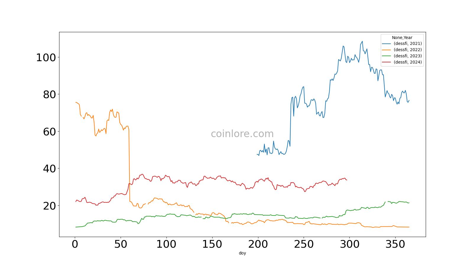 Year Over Year Dessfi Price