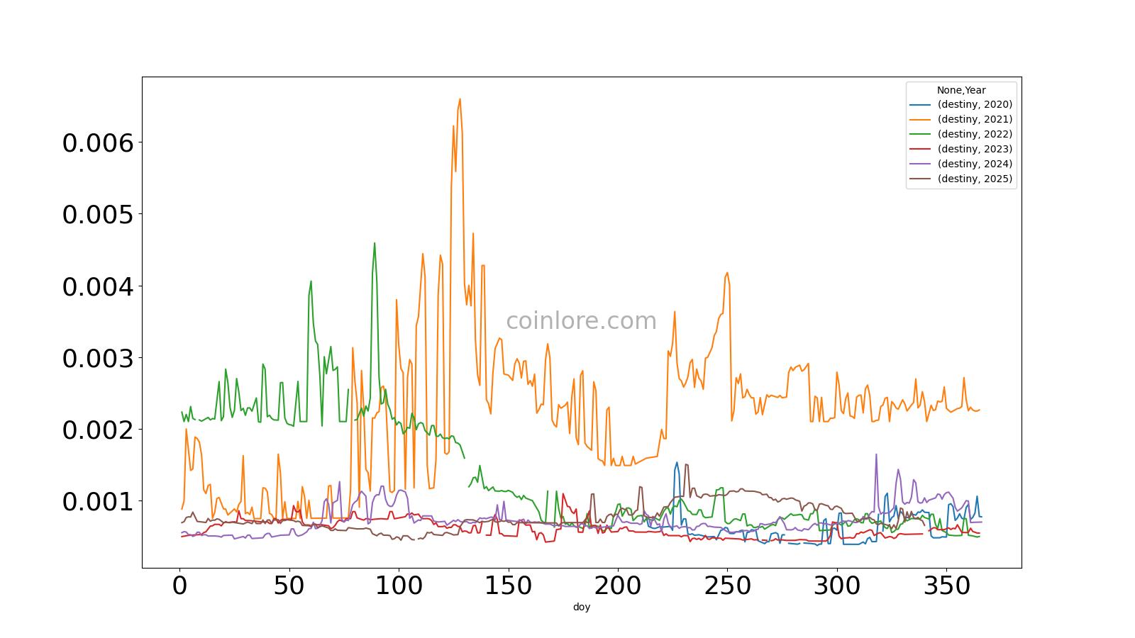 Destiny Historical year over year chart