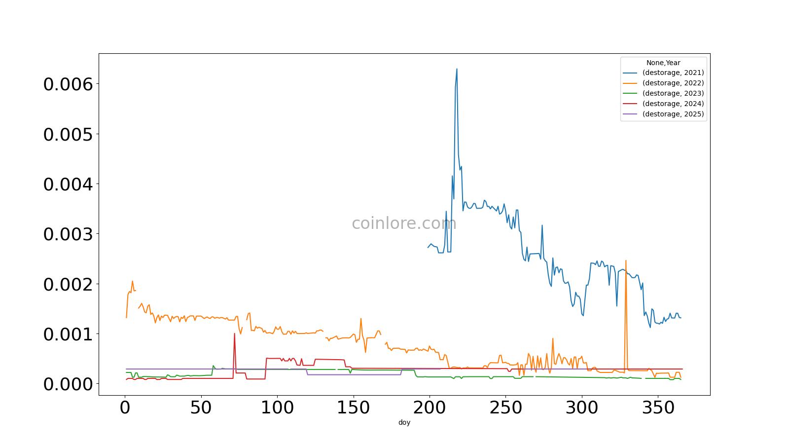 DeStorage Historical year over year chart