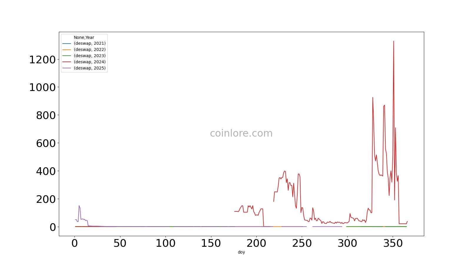 Year Over Year Deswap Price