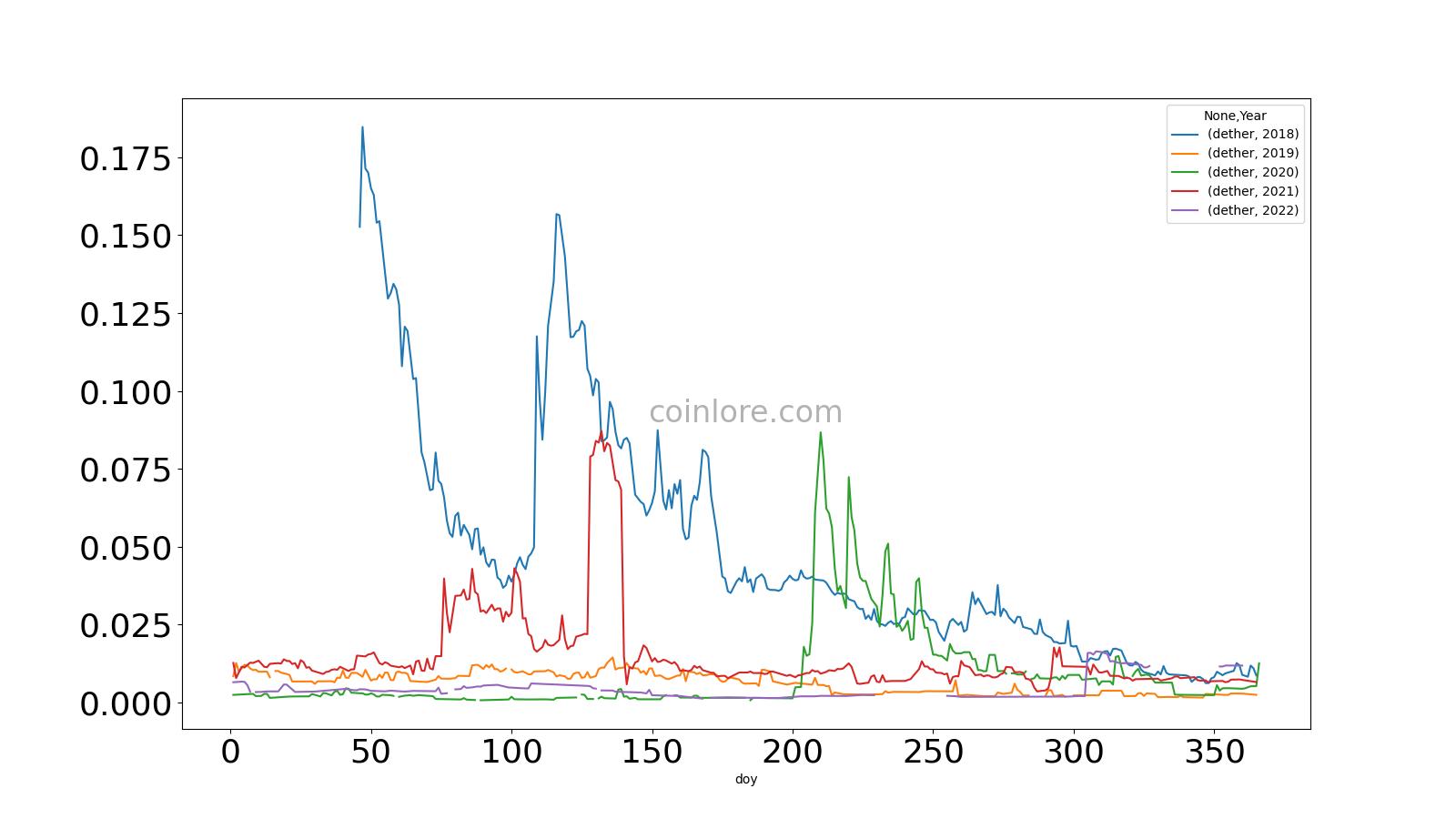 Year Over Year Dether Price