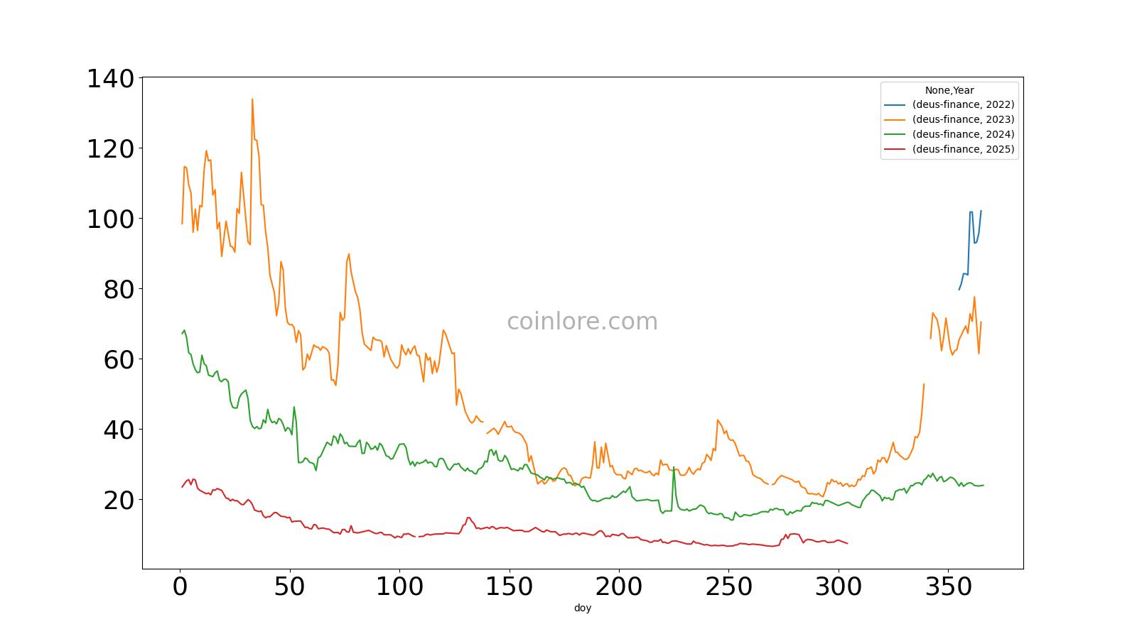 DEUS Finance Historical year over year chart