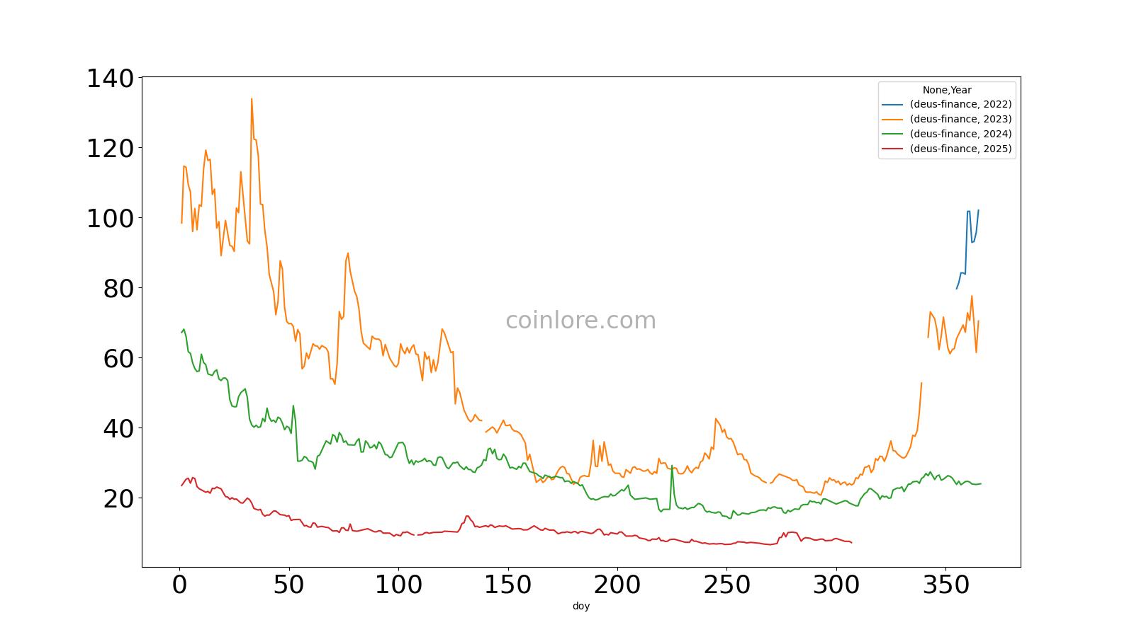 DEUS Finance Historical year over year chart