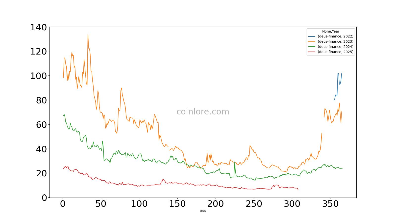 DEUS Finance Historical year over year chart