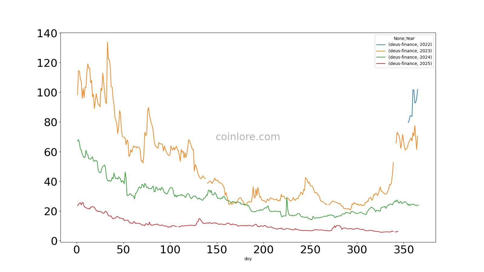 DEUS Finance Historical year over year chart