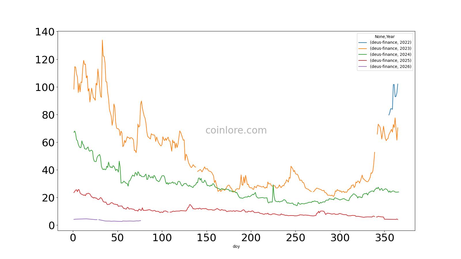 DEUS Finance курс год за годом