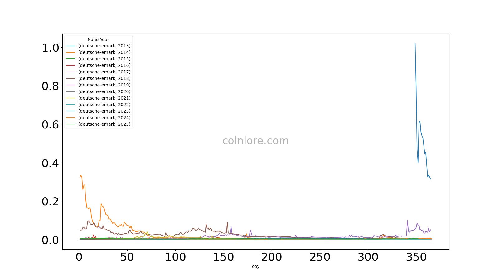 Precio año a año de Deutsche eMark