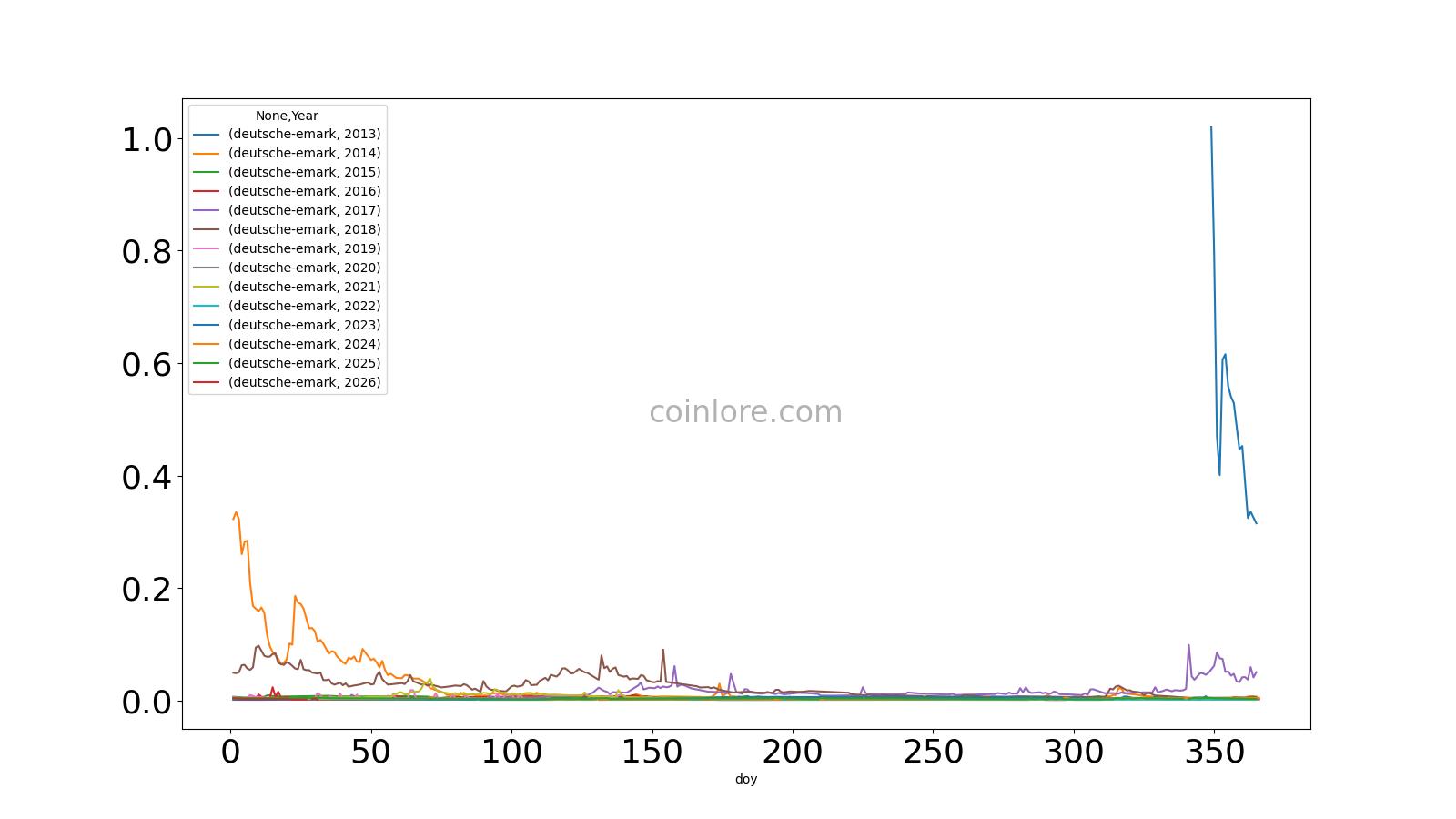 Deutsche eMark курс год за годом