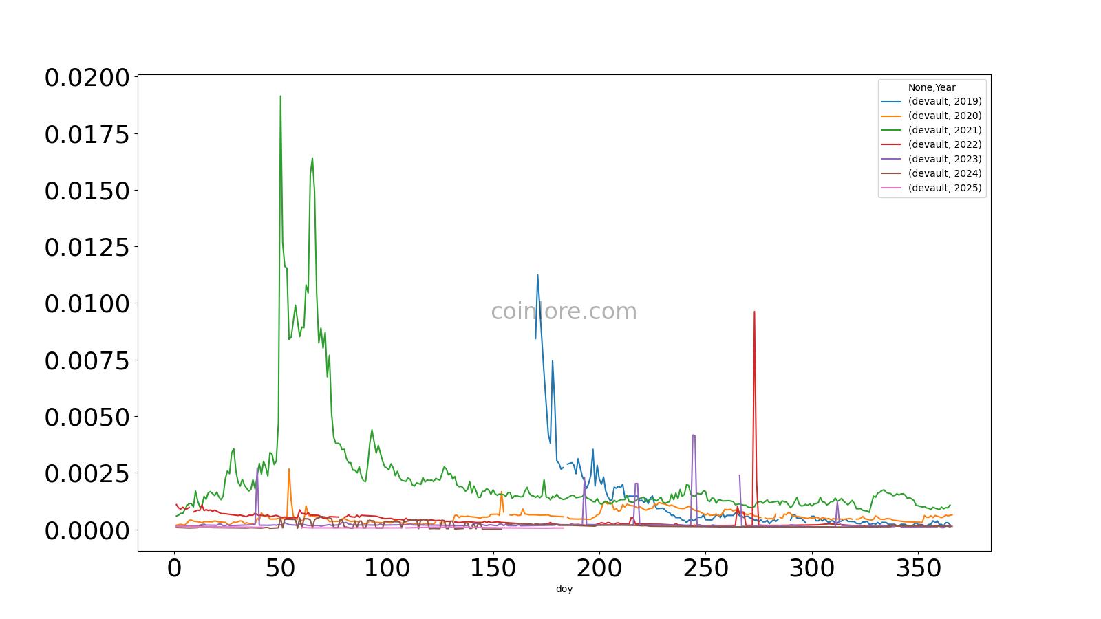 Year Over Year DeVault Price