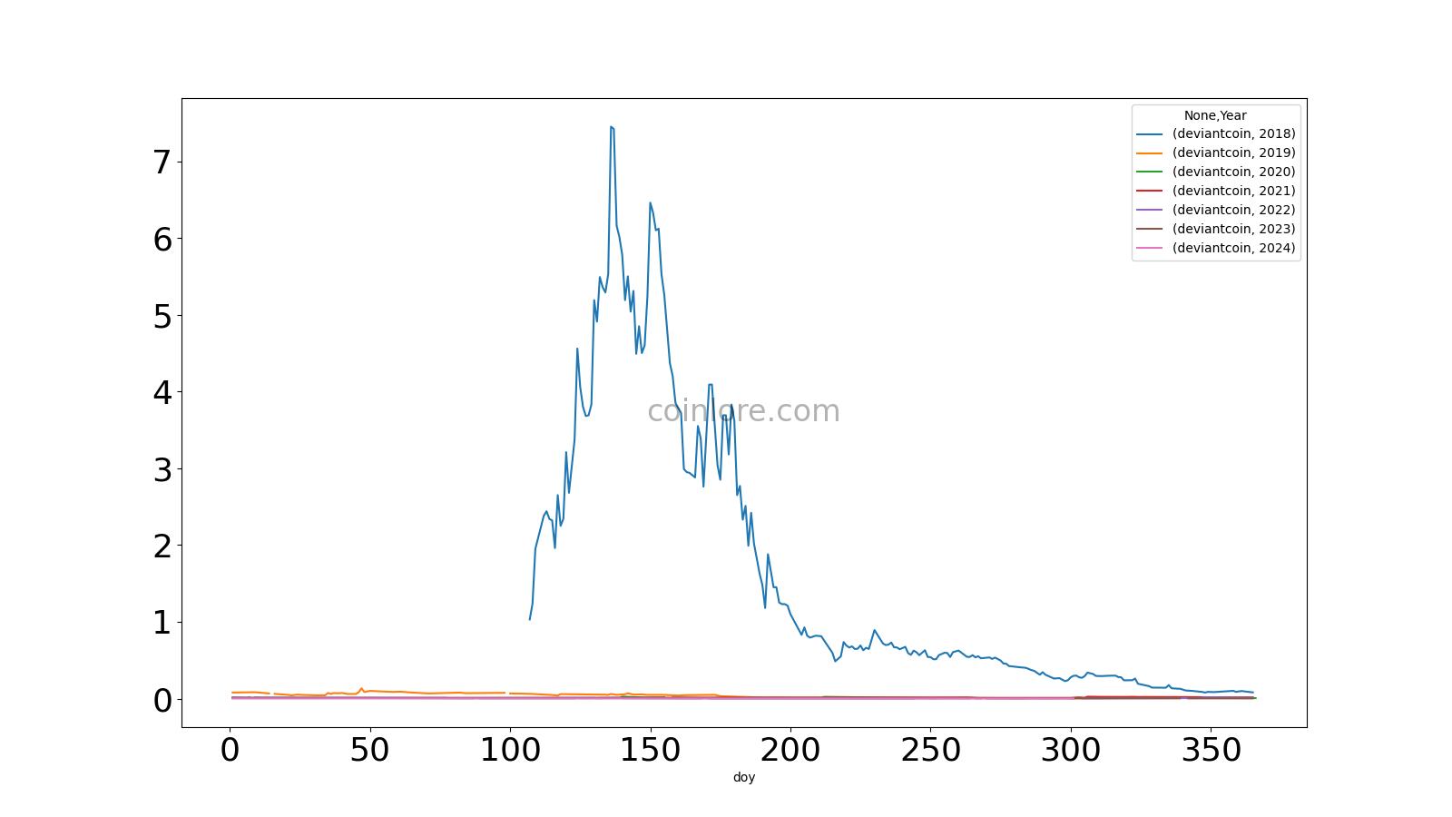 Year Over Year DeviantCoin Price
