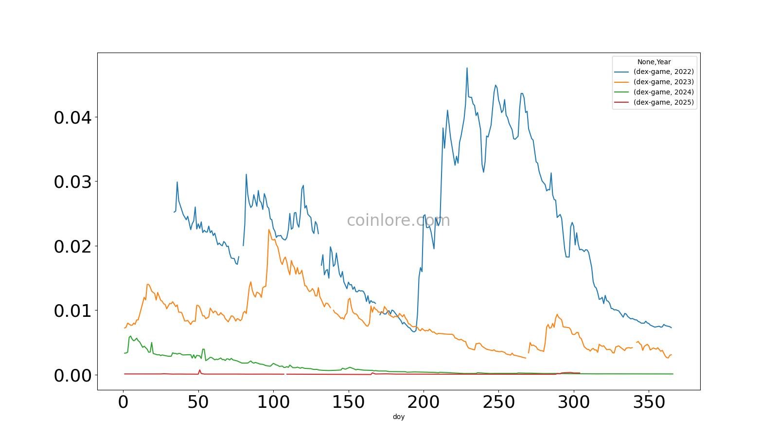 DexGame Historical year over year chart