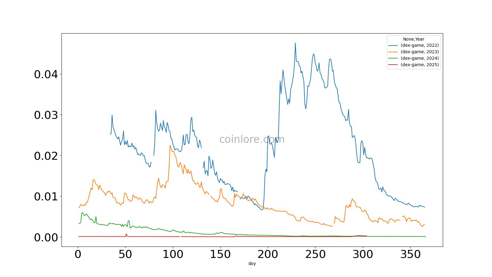 DexGame Historical year over year chart