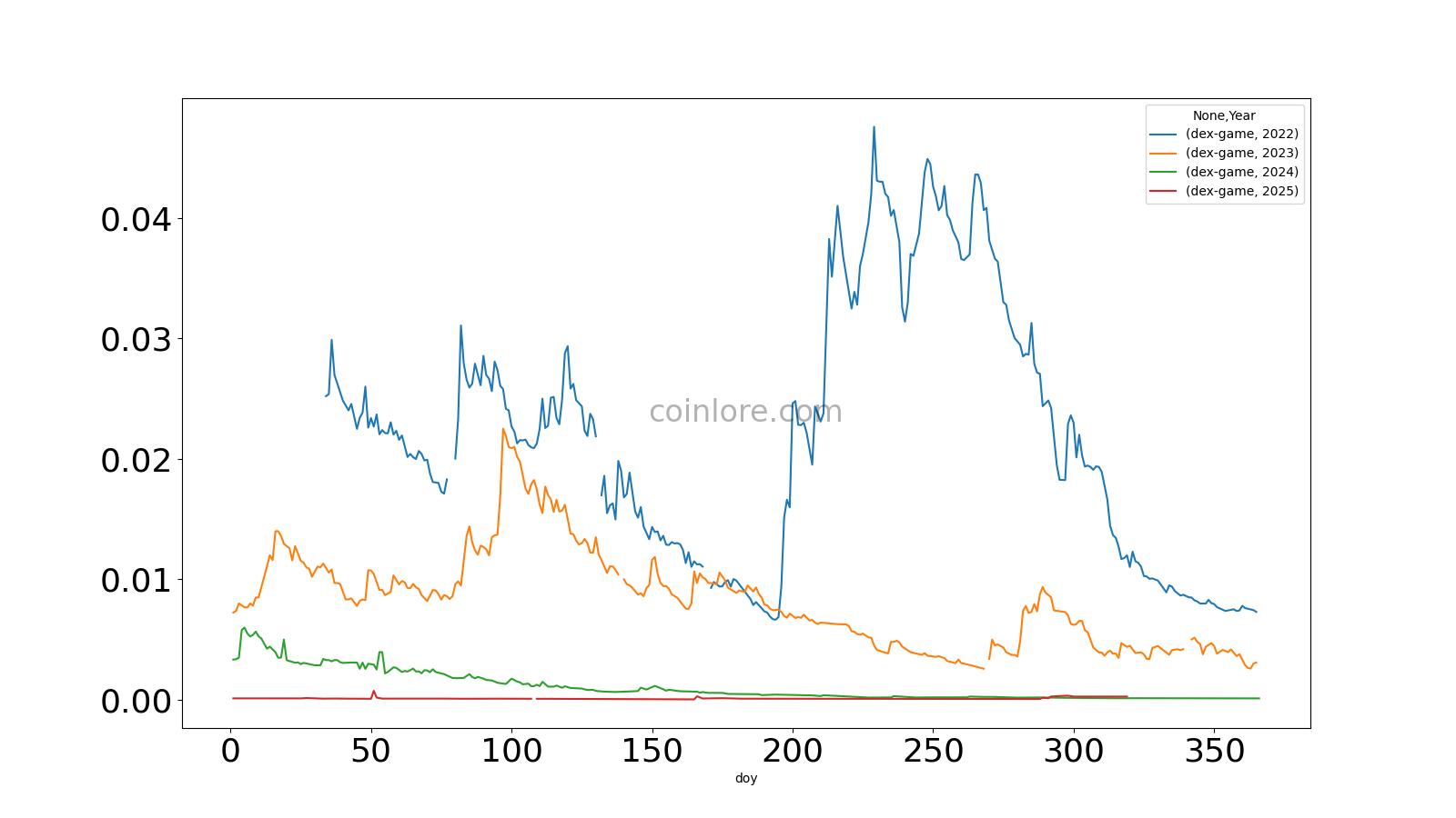 DexGame Historical year over year chart