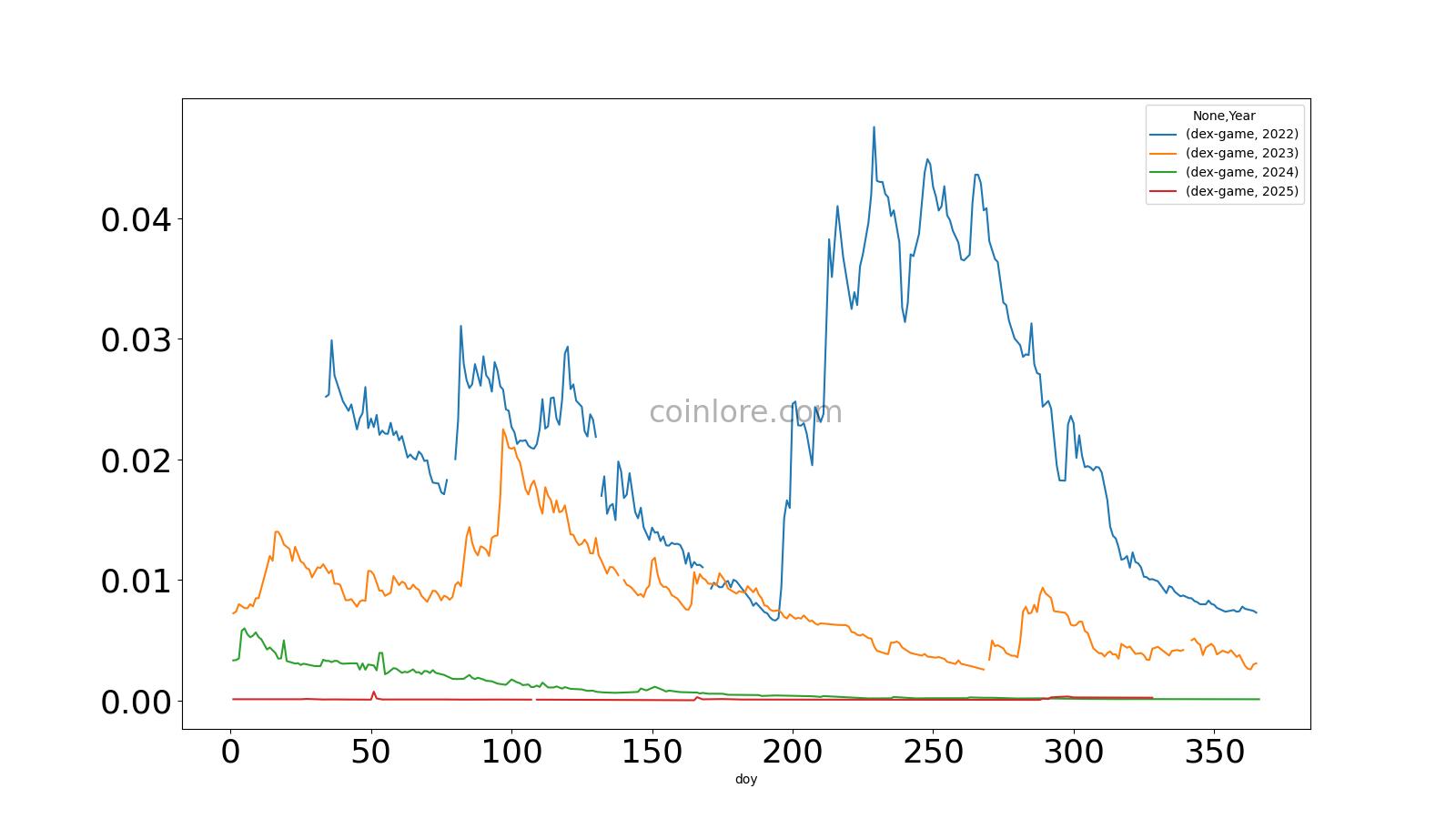 Year Over Year Dex Game Price