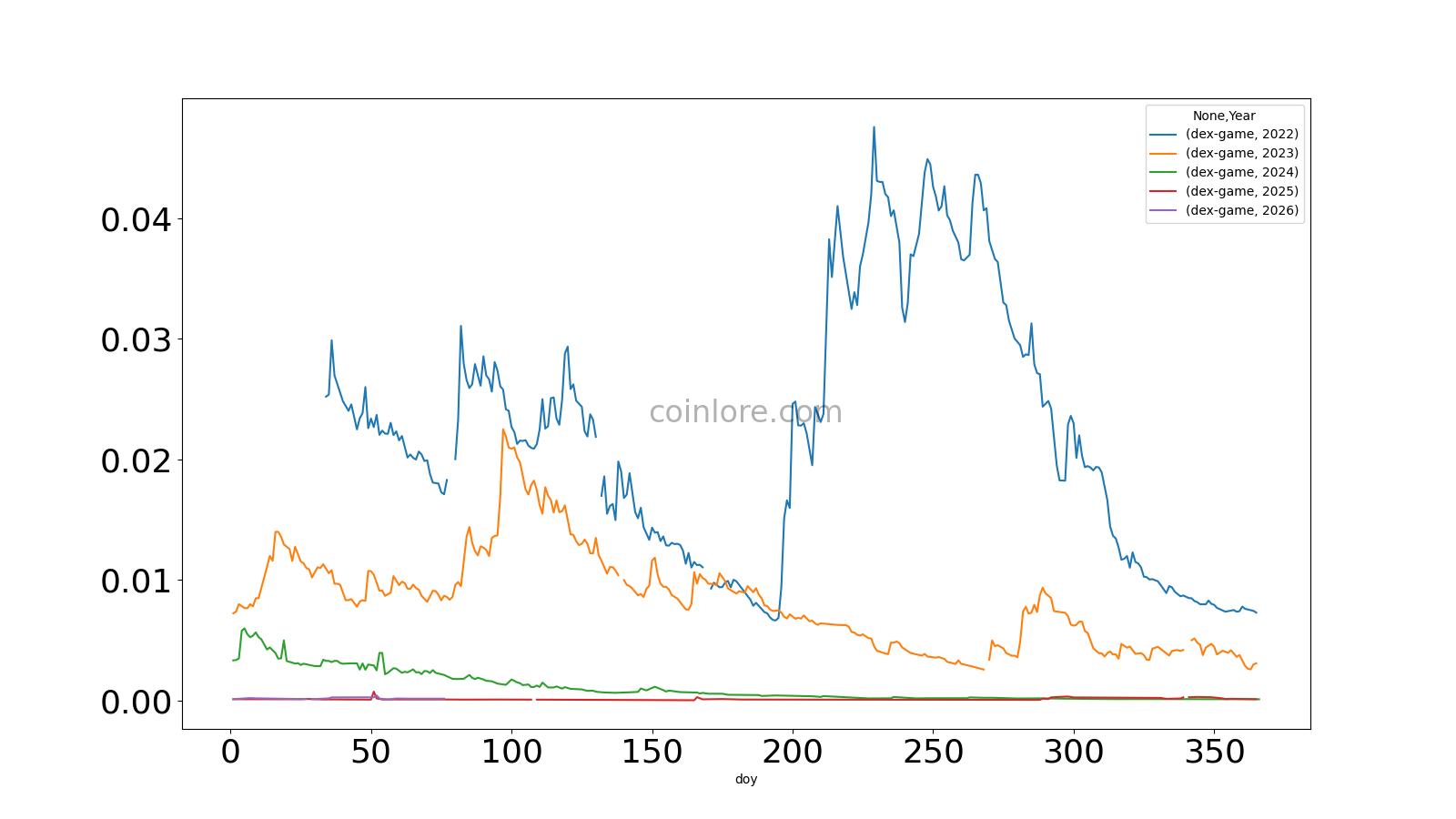DexGame курс год за годом
