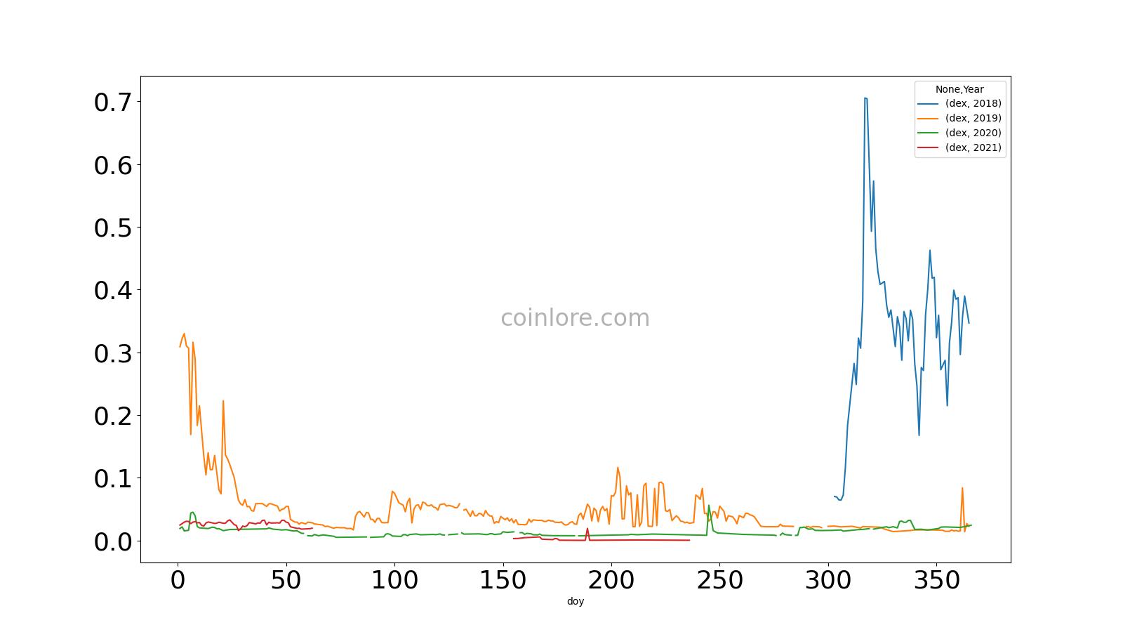 Year Over Year DEX Price