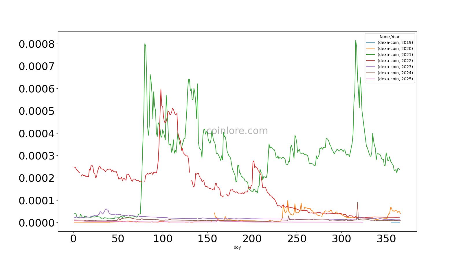 DEXA COIN Historical year over year chart