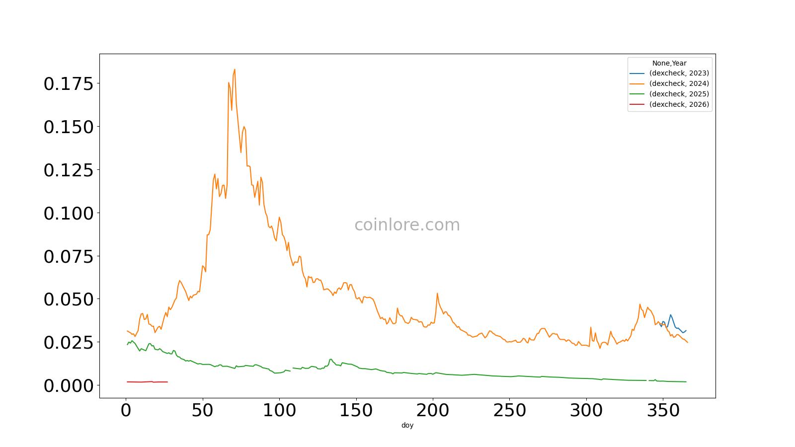 Precio año a año de DexCheck