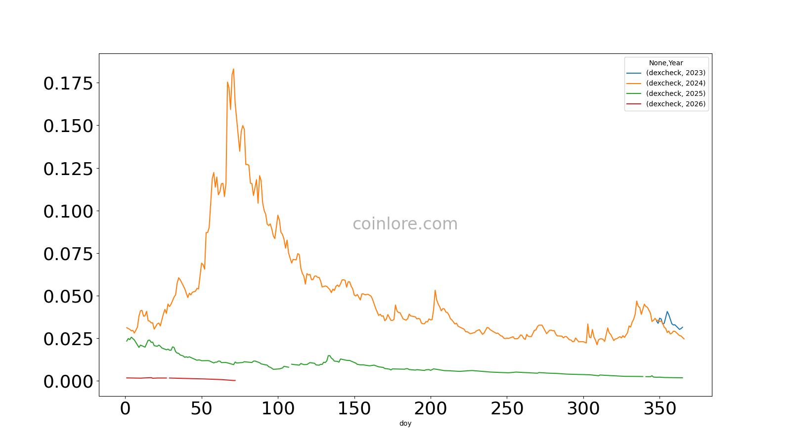 Precio año a año de DexCheck