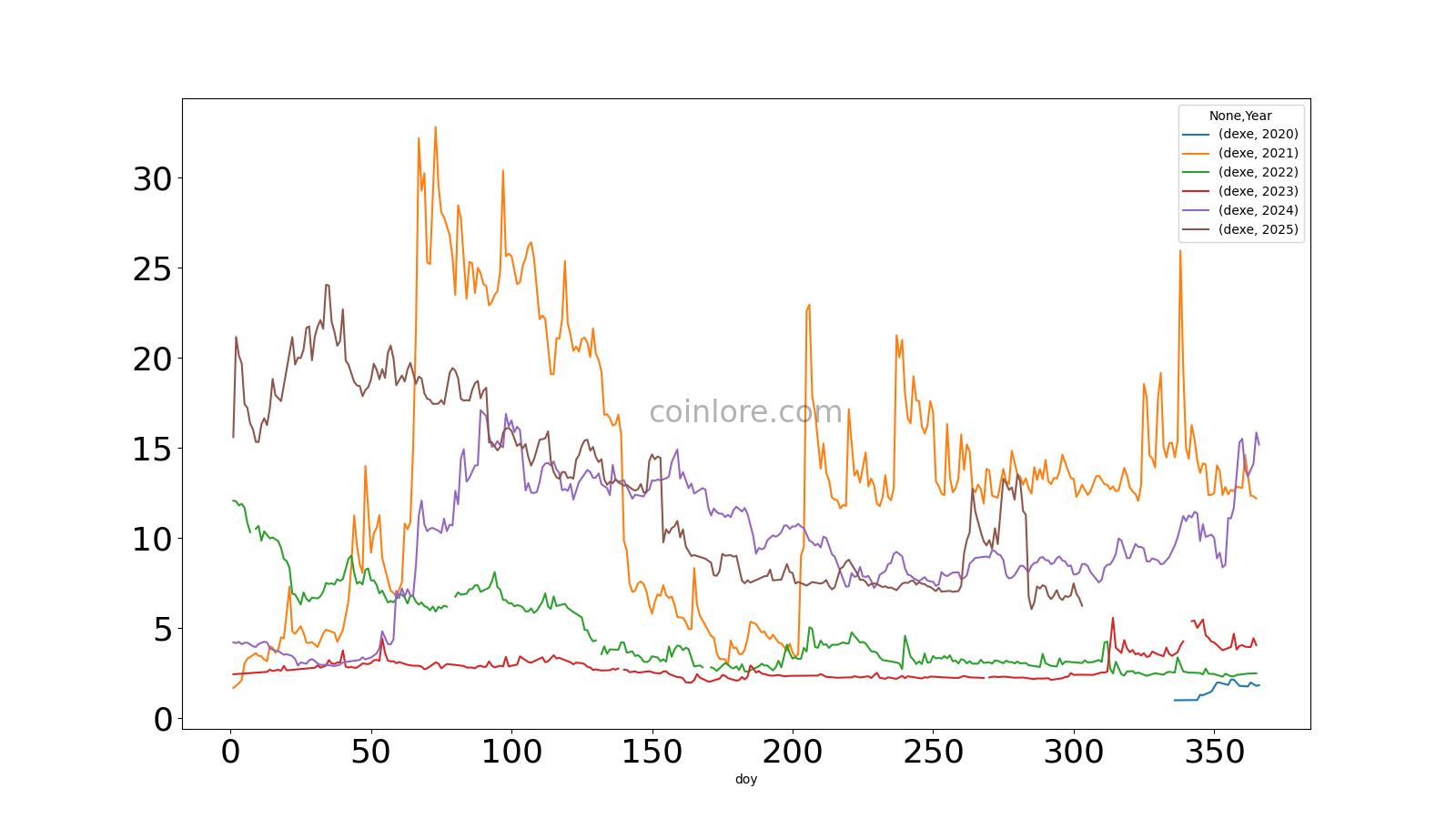 DeXe Historical year over year chart